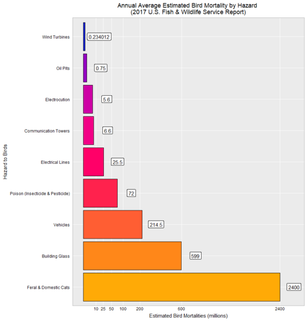 Human-related Causes of Bird Mortality – Sibley Guides